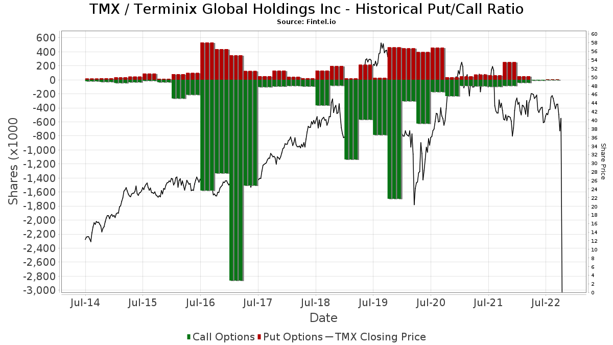 TMX - Terminix Global Holdings Inc Stock - Stock Price, Institutional ...