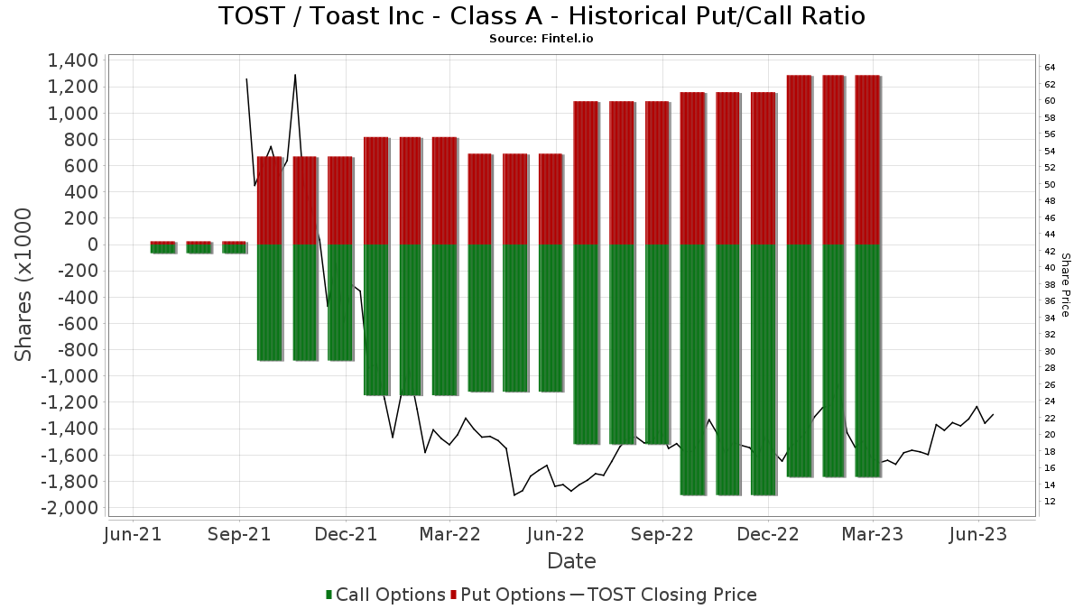TOST Institutional Ownership and Shareholders - Toast Inc - Class A ...