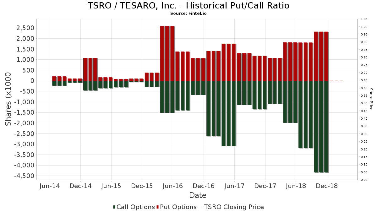 TSRO - TESARO, Inc. Stock - Stock Price, Institutional Ownership ...
