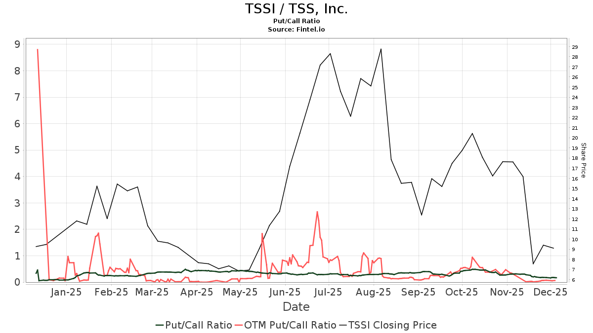 TSSI / TSS, Inc. - Put/Call Ratio, Options Sentiment, Unusual Options ...