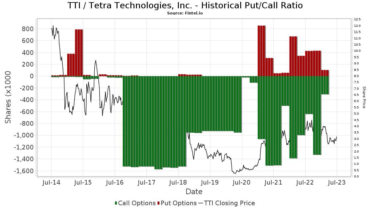 TTI - Tetra Technologies, Inc. Stock - Stock Price, Institutional ...