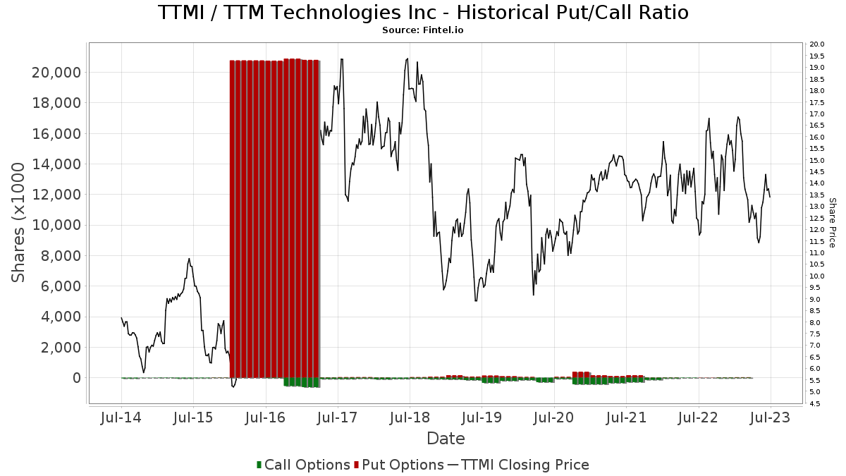 TTMI Institutional Ownership and Shareholders - TTM Technologies, Inc ...