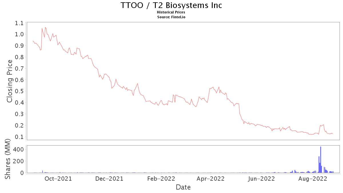 TTOO Stock Price and News / T2 Biosystems, Inc. - Stock Price Quote and ...