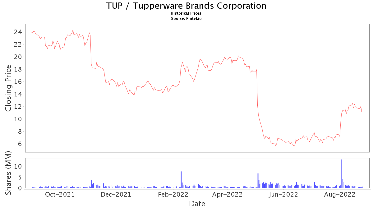 TUP Stock Price and News / Tupperware Brands Corp. - Stock Price Quote ...