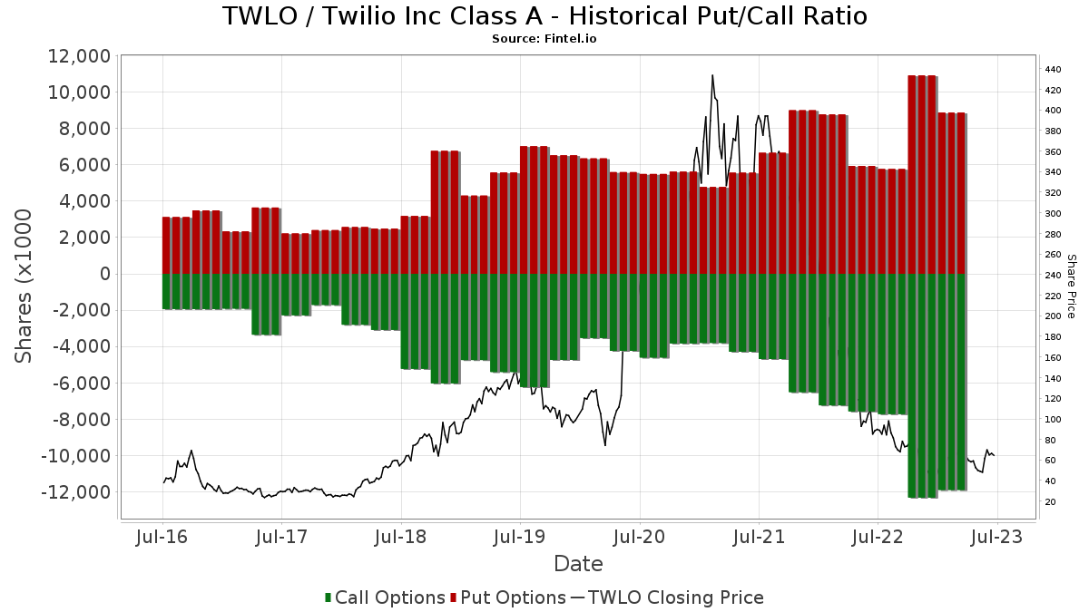 TWLO Institutional Ownership and Shareholders - Twilio Inc Class A ...