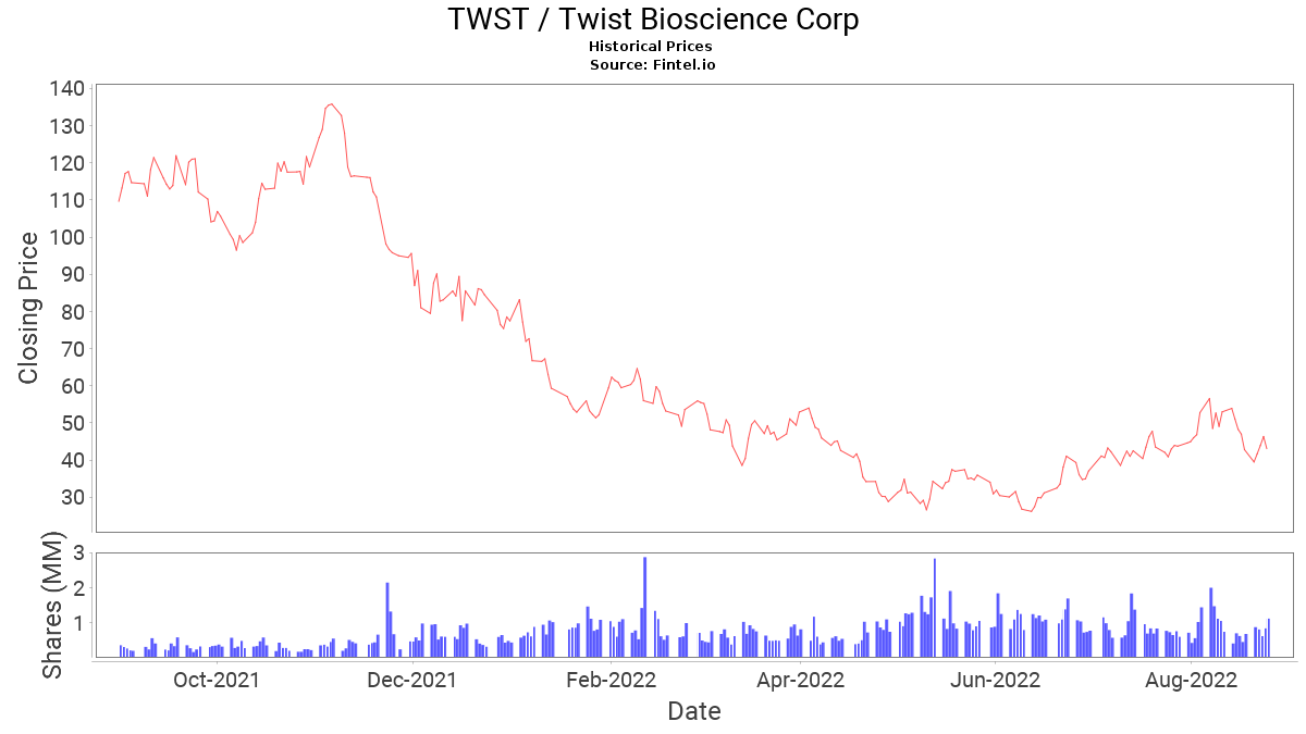 TWST Stock Price and News / Twist Bioscience Corp - Stock Price Quote and News - Fintel.io
