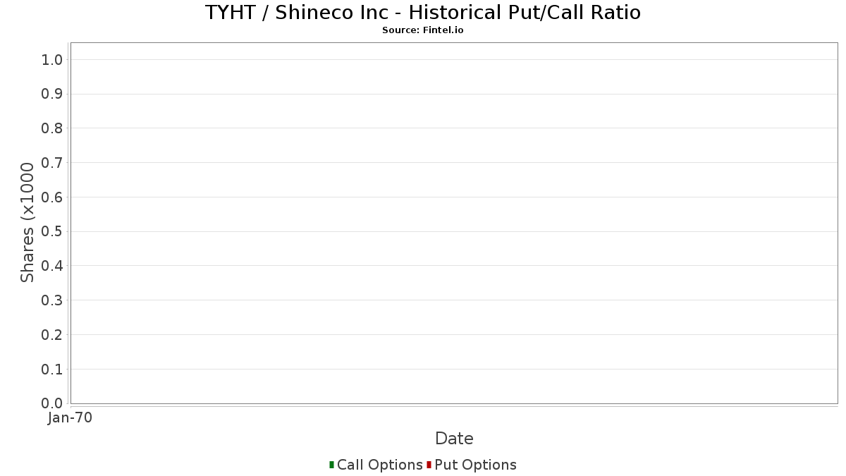 TYHT Institutional Ownership and Shareholders - Shineco Inc (NASDAQ) Stock