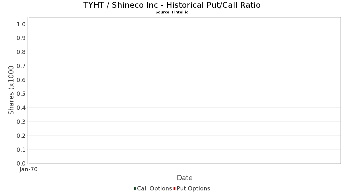 TYHT - Shineco Inc Stock - Stock Price, Institutional Ownership ...