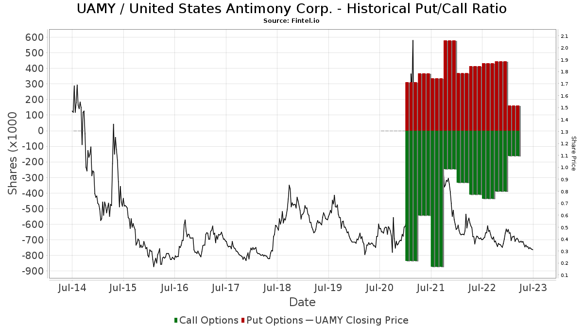 UAMY (AMEX) - United States Antimony Corp. Stock - Fund Sentiment ...
