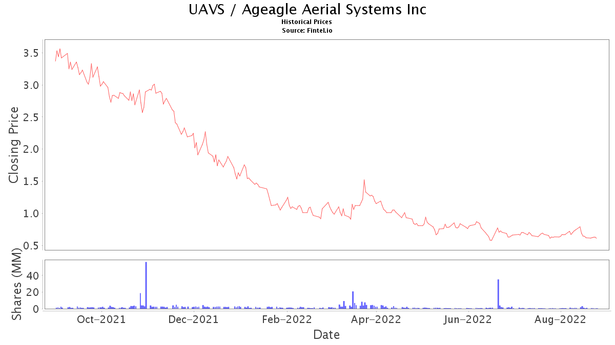 UAVS Stock Price and News / AgEagle Aerial Systems, Inc. - Stock Price ...