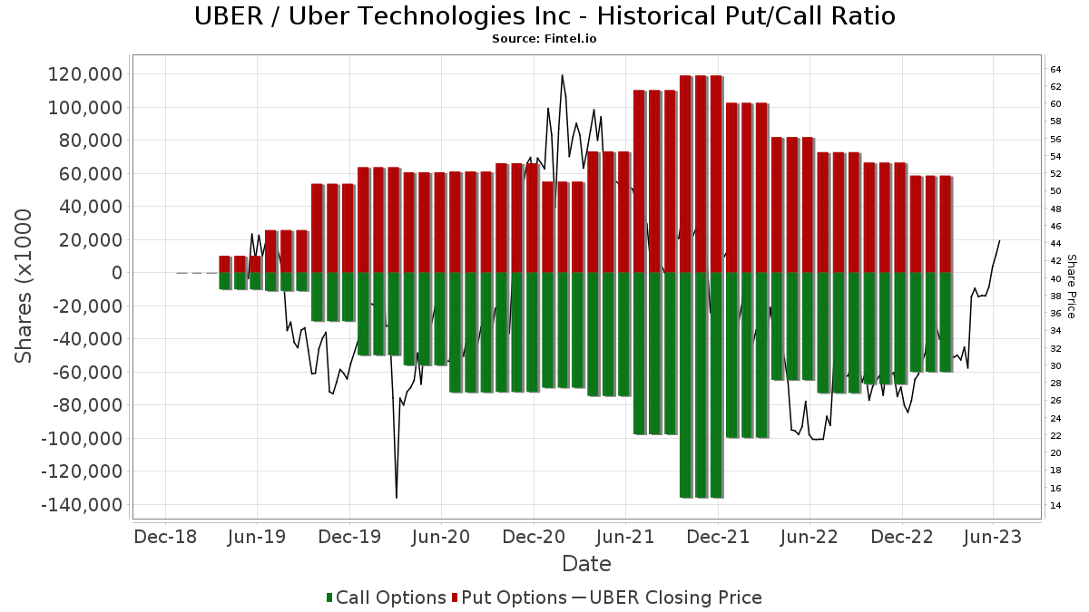 UBER Institutional Ownership and Shareholders - Uber Technologies Inc ...