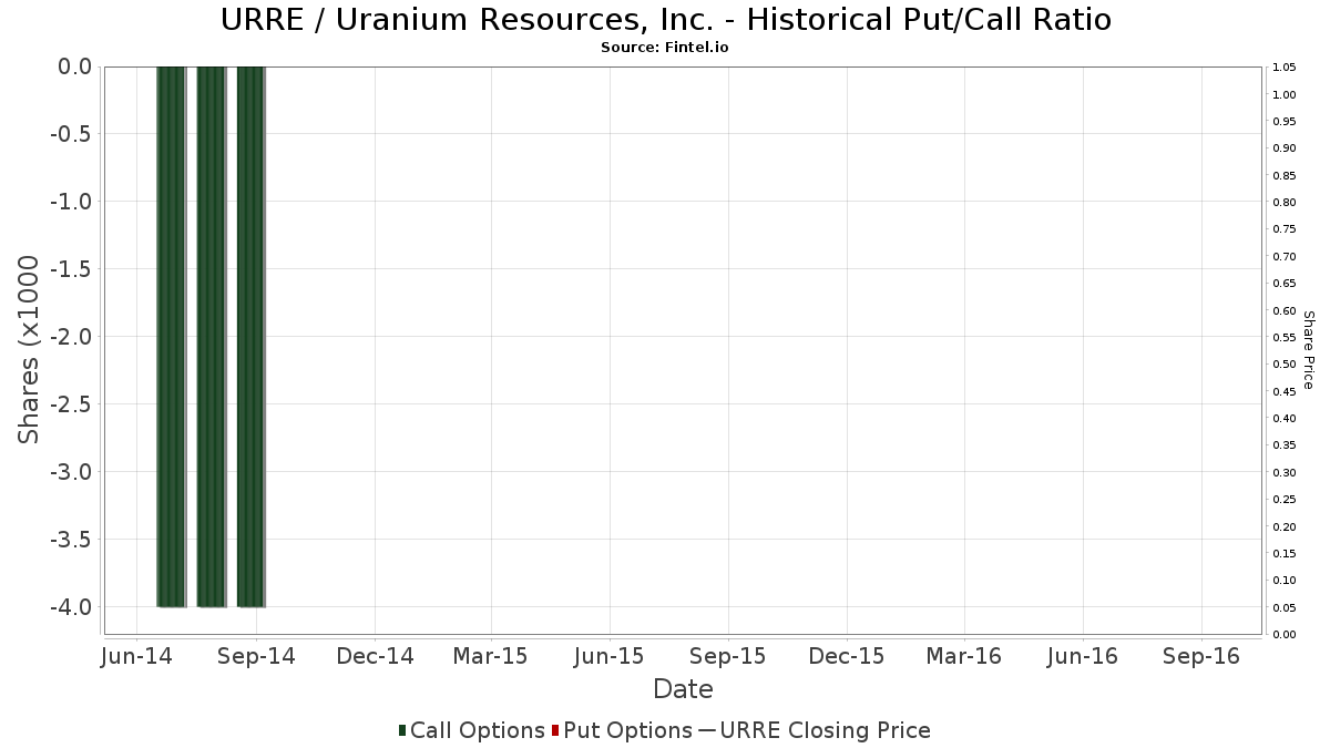 URRE - Uranium Resources, Inc. Stock - Stock Price, Institutional ...