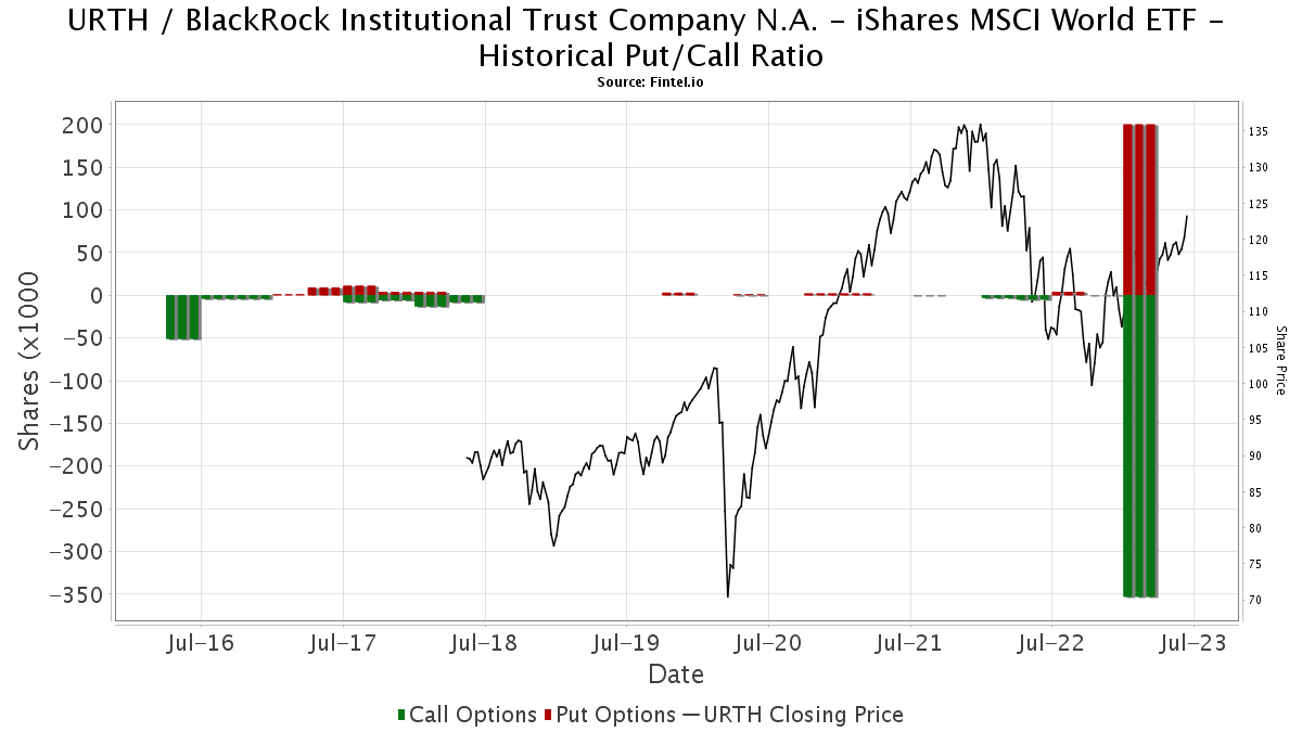 URTH - BlackRock Institutional Trust Company N.A. - iShares MSCI World ...