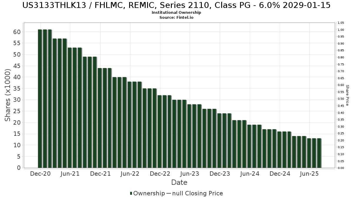 US3133THLK13 - FHLMC, REMIC, Series 2110, Class PG Stock - Stock Price ...