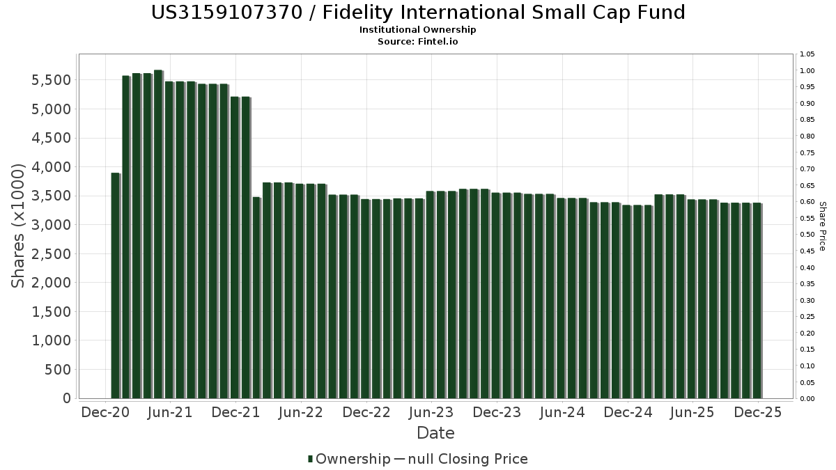 US3159107370 - Fidelity International Small Cap Fund Stock - Stock ...