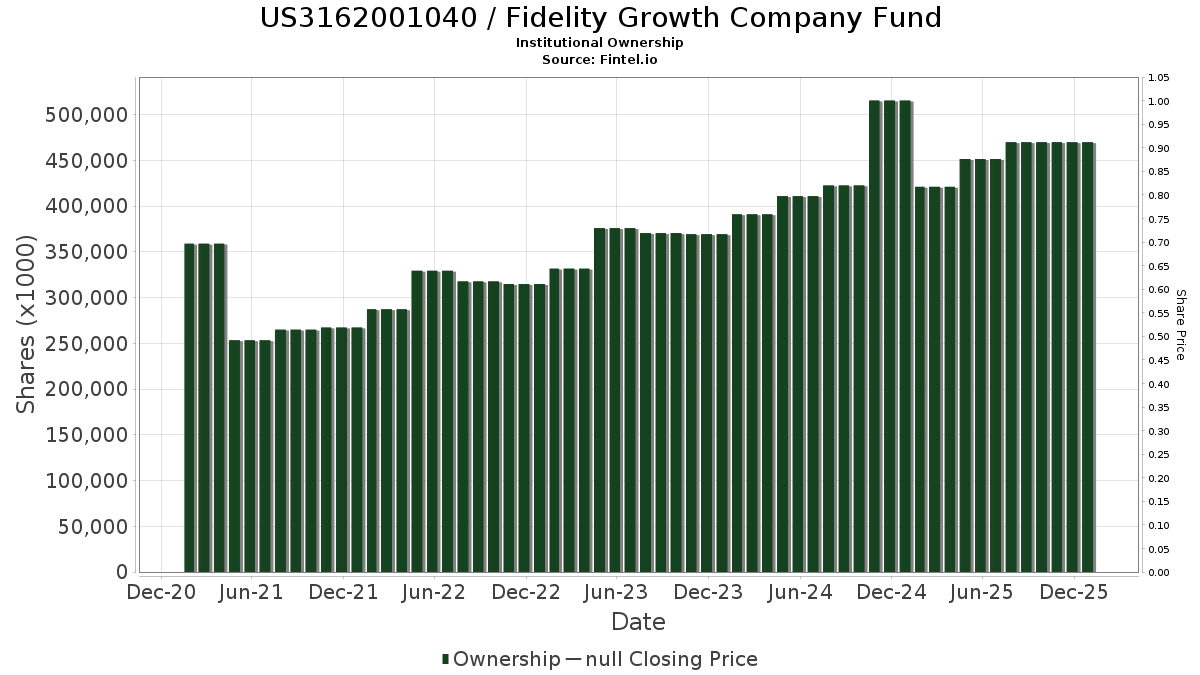 US3162001040 - Fidelity Growth Company Fund Stock - Stock Price ...