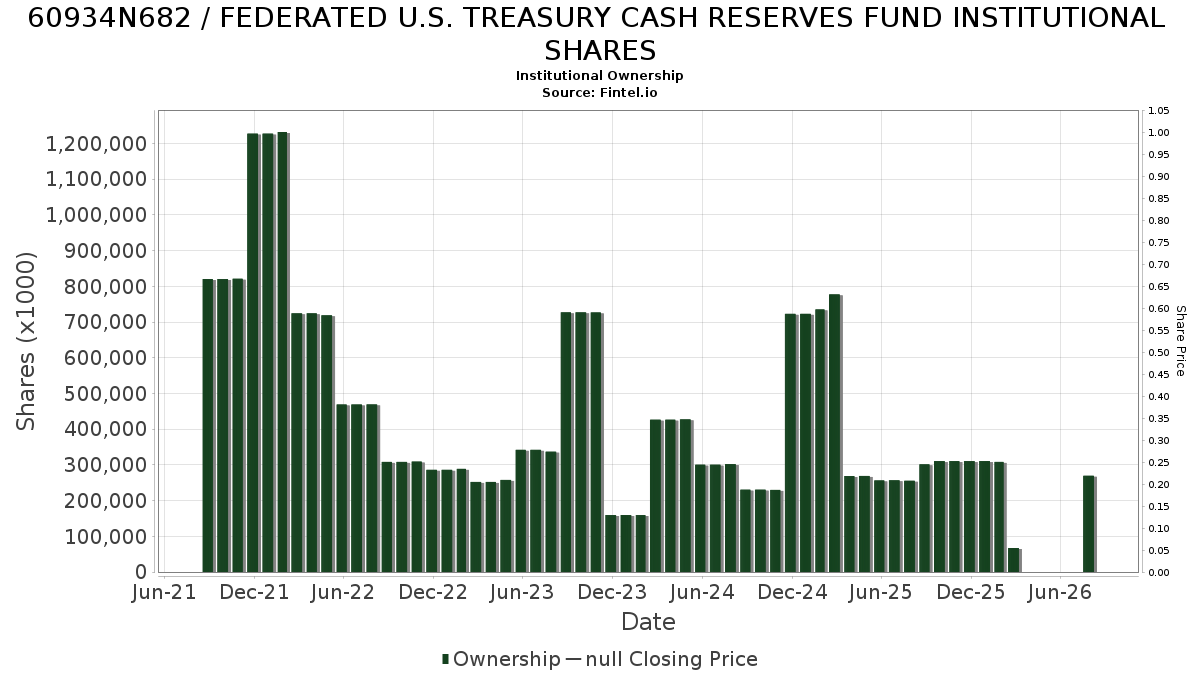 US60934N6821 - FEDERATED U.S. TREASURY CASH RESERVES FUND INSTITUTIONAL ...