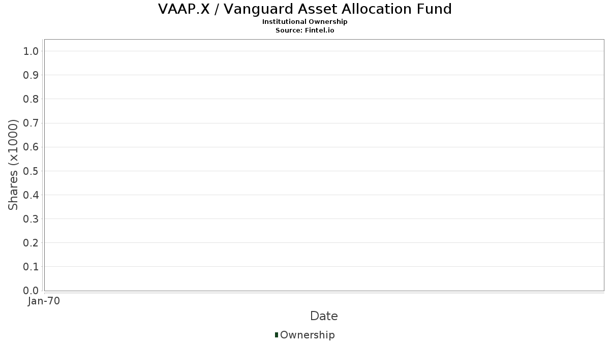 VAAP.X - Vanguard Asset Allocation Fund Stock - Stock Price ...