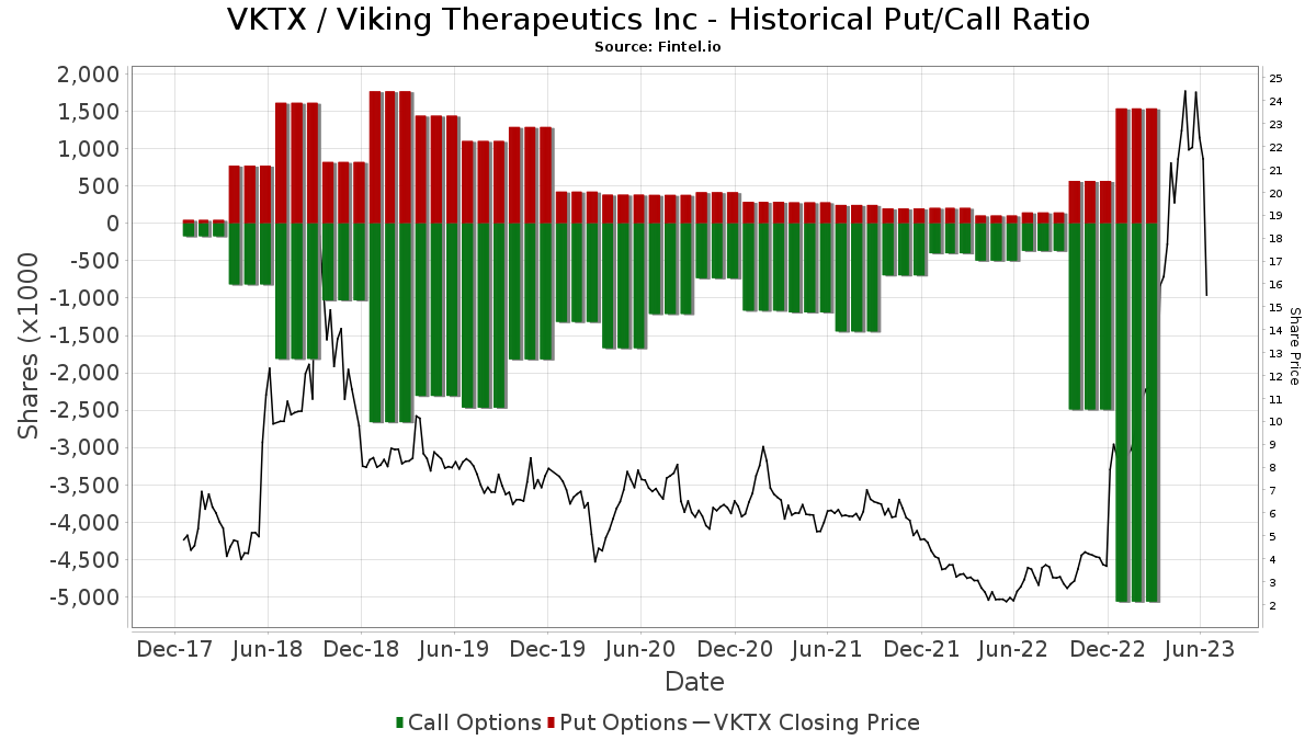 VKTX - Viking Therapeutics Inc Stock - Stock Price, Institutional ...