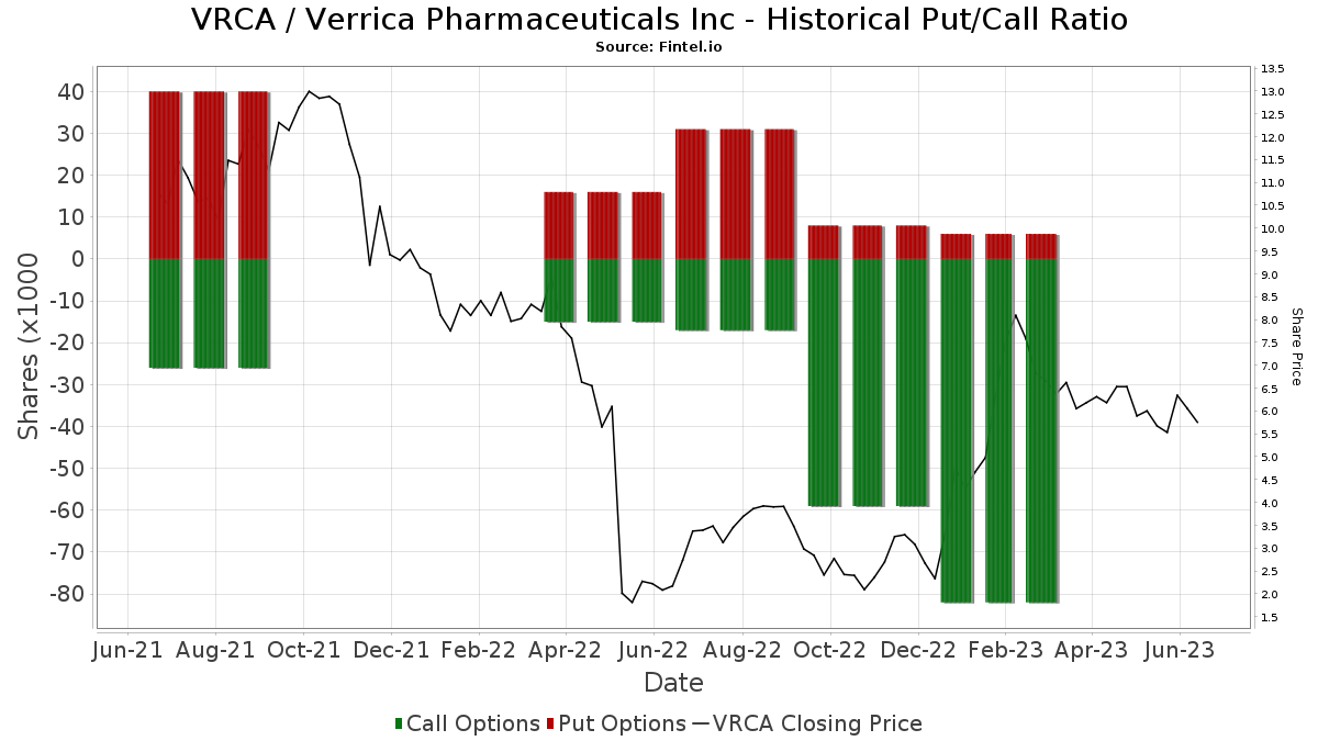 VRCA Institutional Ownership and Shareholders - Verrica Pharmaceuticals ...