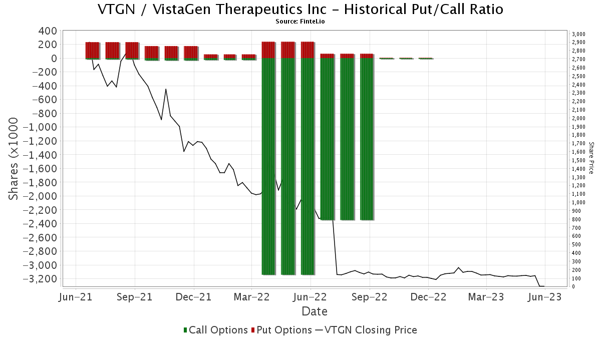 VTGN Institutional Ownership and Shareholders - VistaGen Therapeutics ...