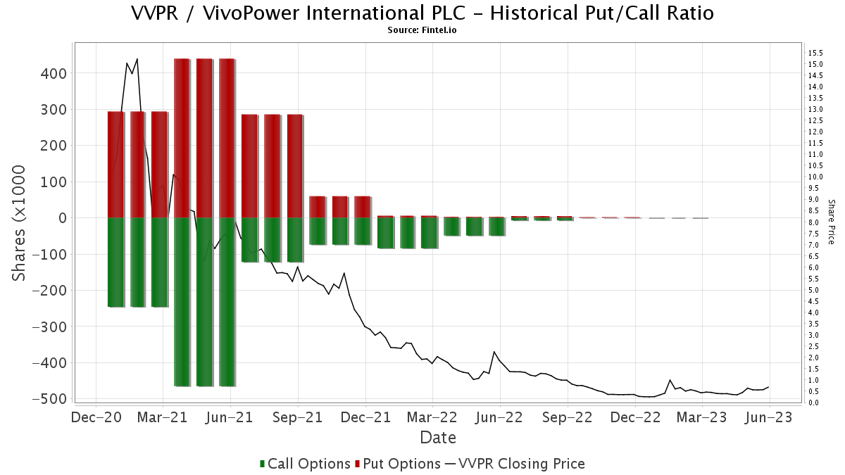 VVPR Institutional Ownership and Shareholders - VivoPower International ...