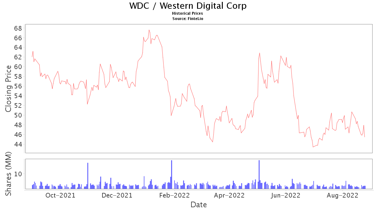 WDC Stock Price and News / Western Digital Corp. - Stock Price Quote ...