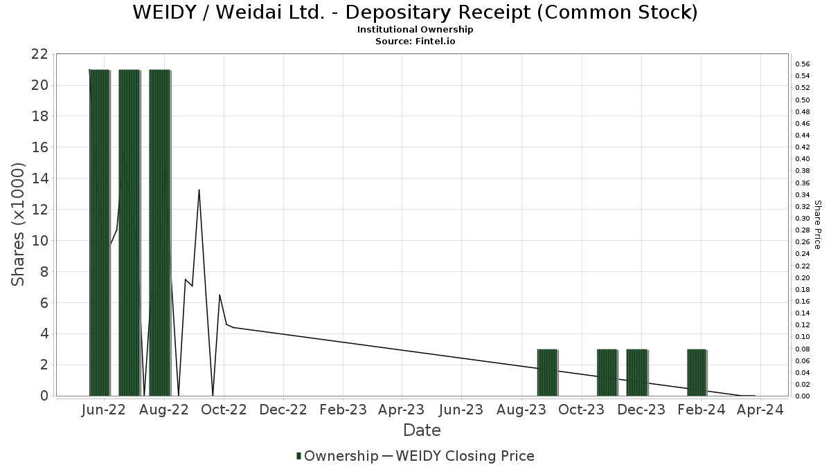 WEIDY - Weidai Ltd. - Depositary Receipt (Common Stock) Stock - Stock Price, Institutional ...