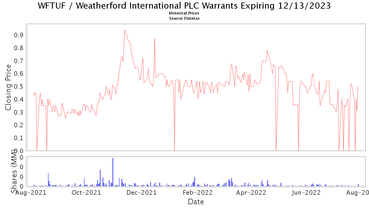 WFTUF Warrant Price and News / Weatherford International PLC Warrants ...