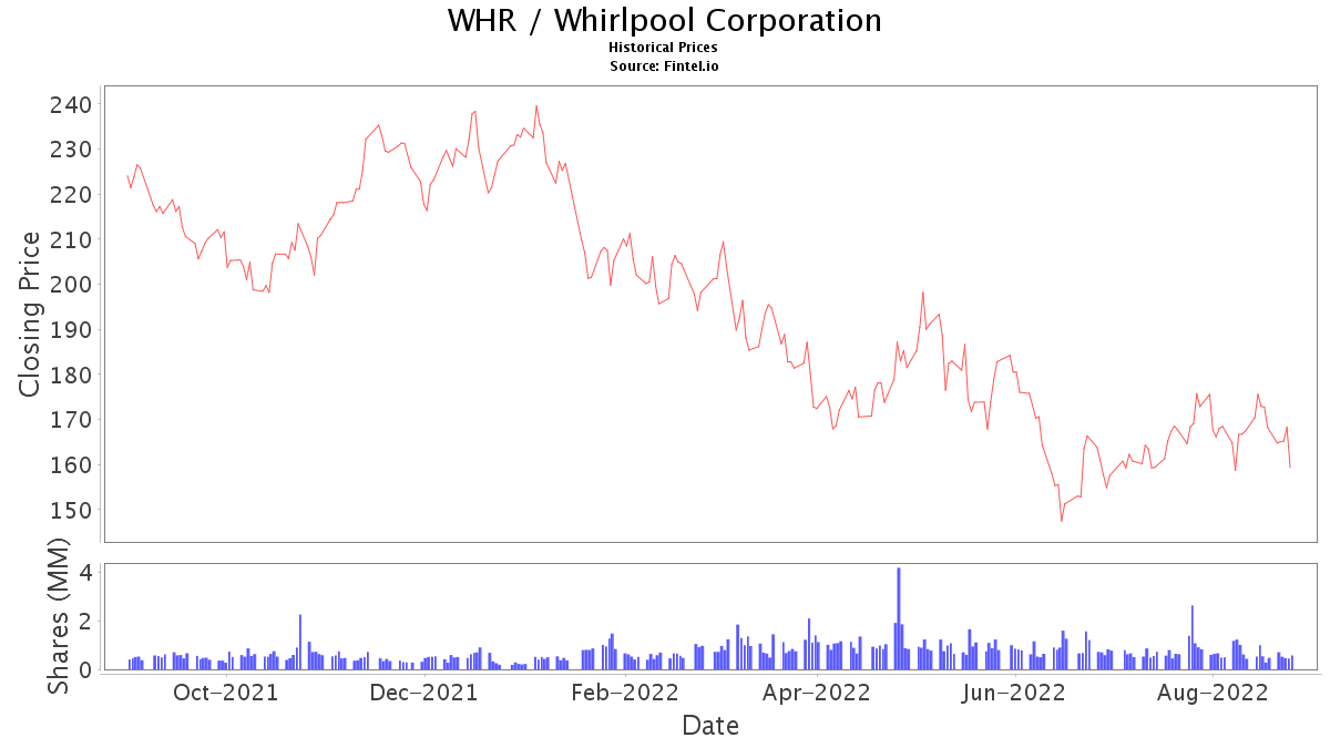 WHR Stock Price and News / Whirlpool Corp. - Stock Price Quote and News ...