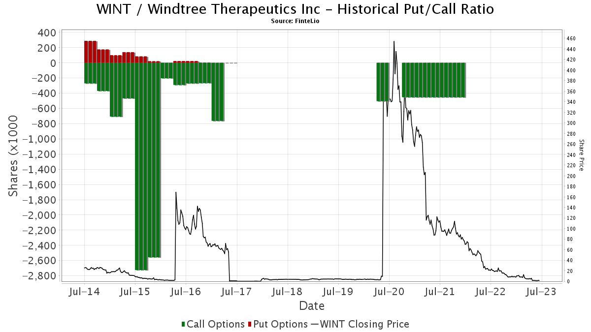WINT - Windtree Therapeutics Inc Stock - Stock Price, Institutional ...