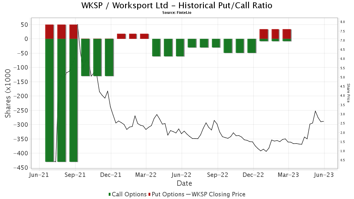 WKSP Institutional Ownership and Shareholders - Worksport Ltd (NASDAQ ...