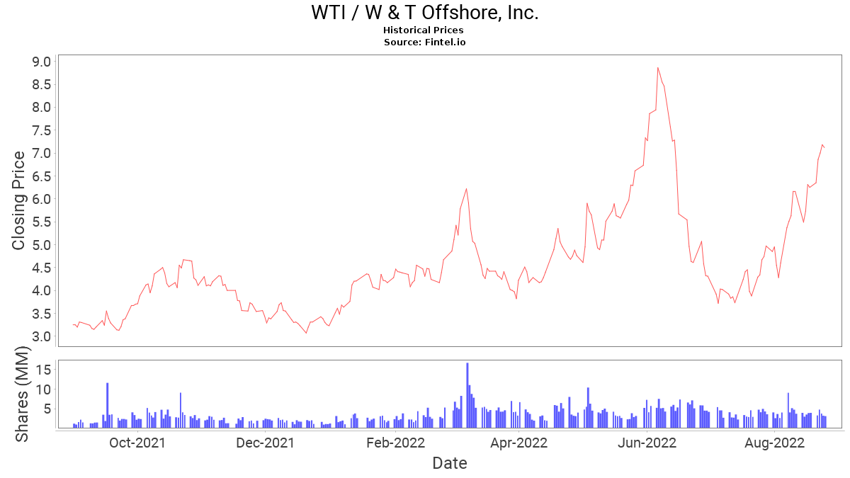 WTI Stock Price and News / W & T Offshore, Inc. - Stock Price Quote and ...