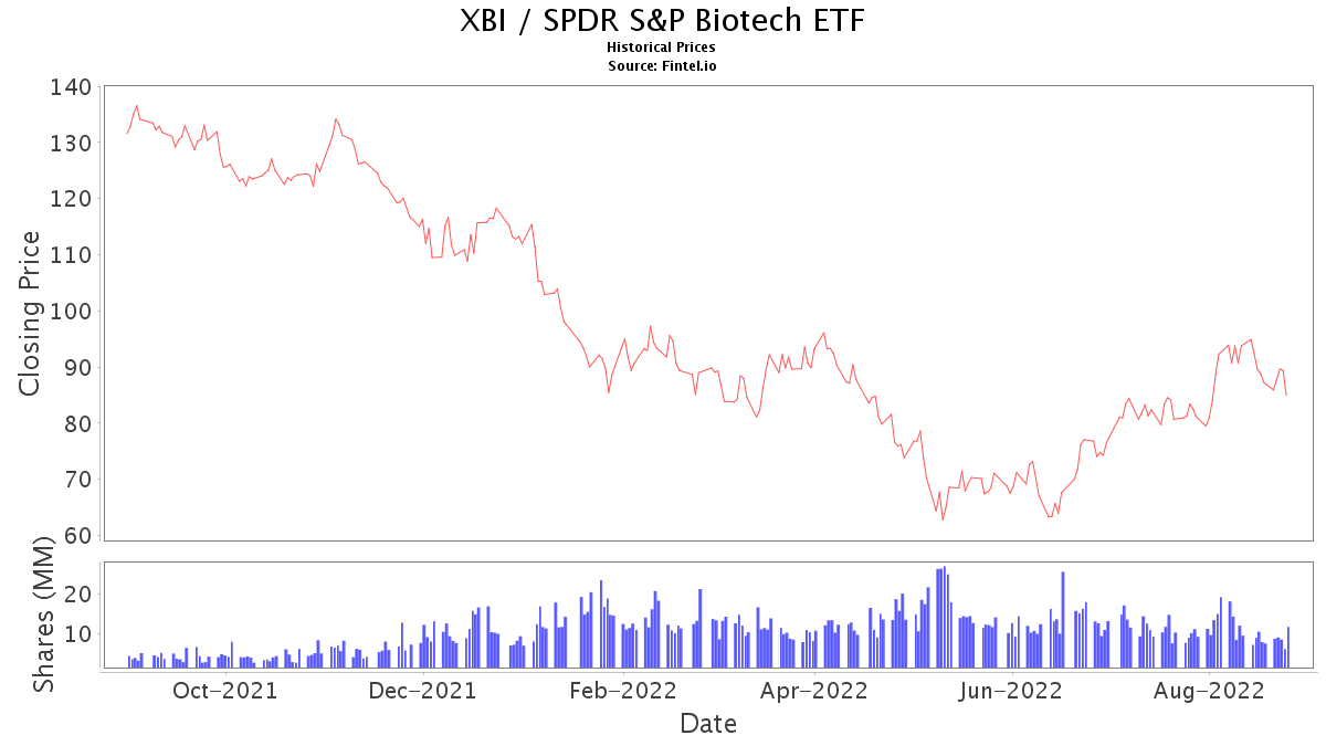 XBI ETF News and Price / SPDR(R) S&P(R) Biotech ETF - ETF Price Quote and News - Fintel.io