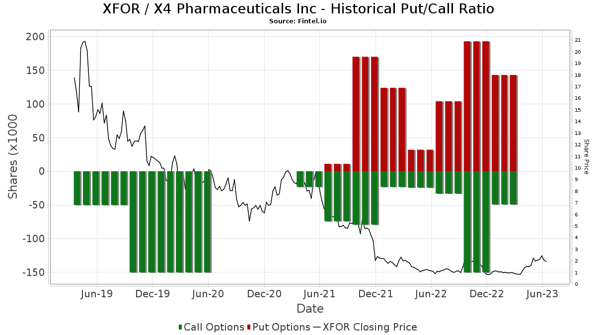 XFOR - X4 Pharmaceuticals Inc Stock - Stock Price, Institutional ...