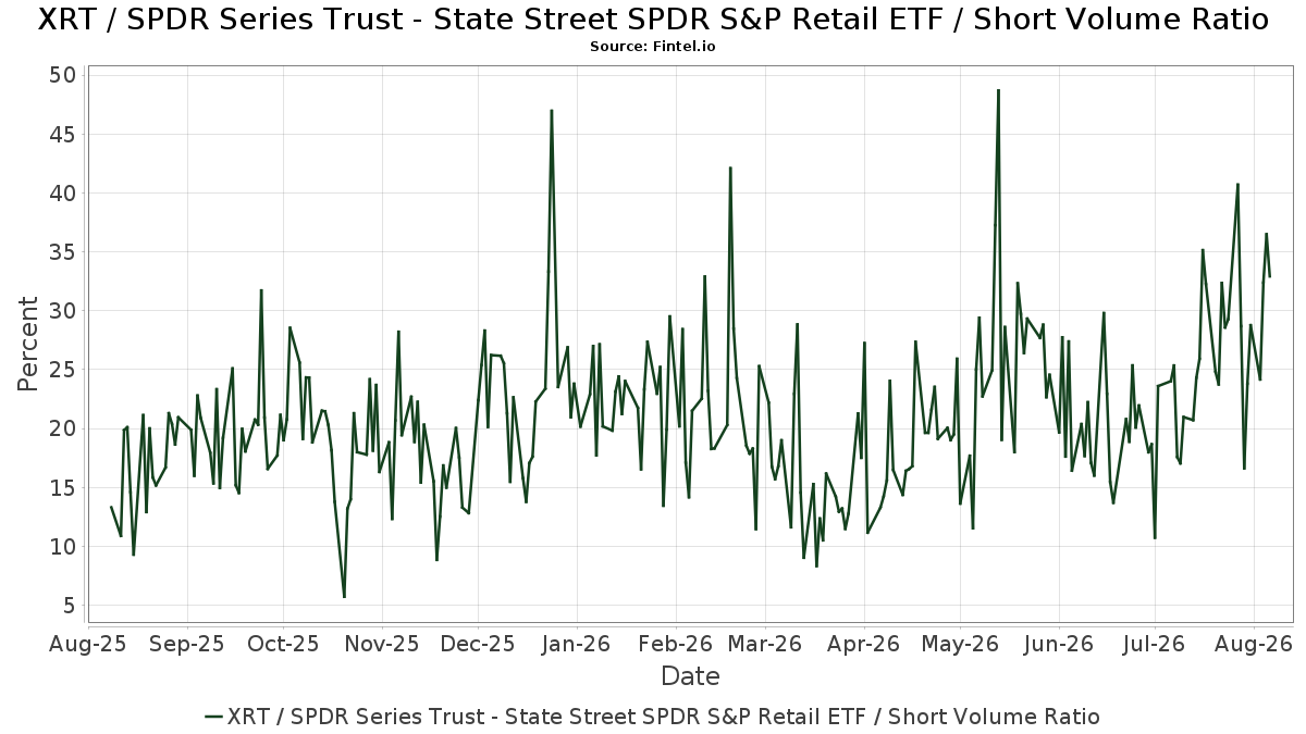 XRT Short Interest / SPDR(R) S&P(R) Retail ETF