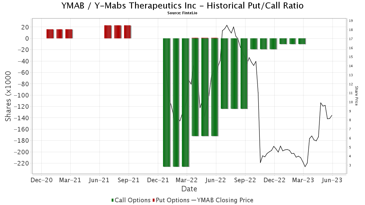YMAB Institutional Ownership and Shareholders - Y-mAbs Therapeutics ...