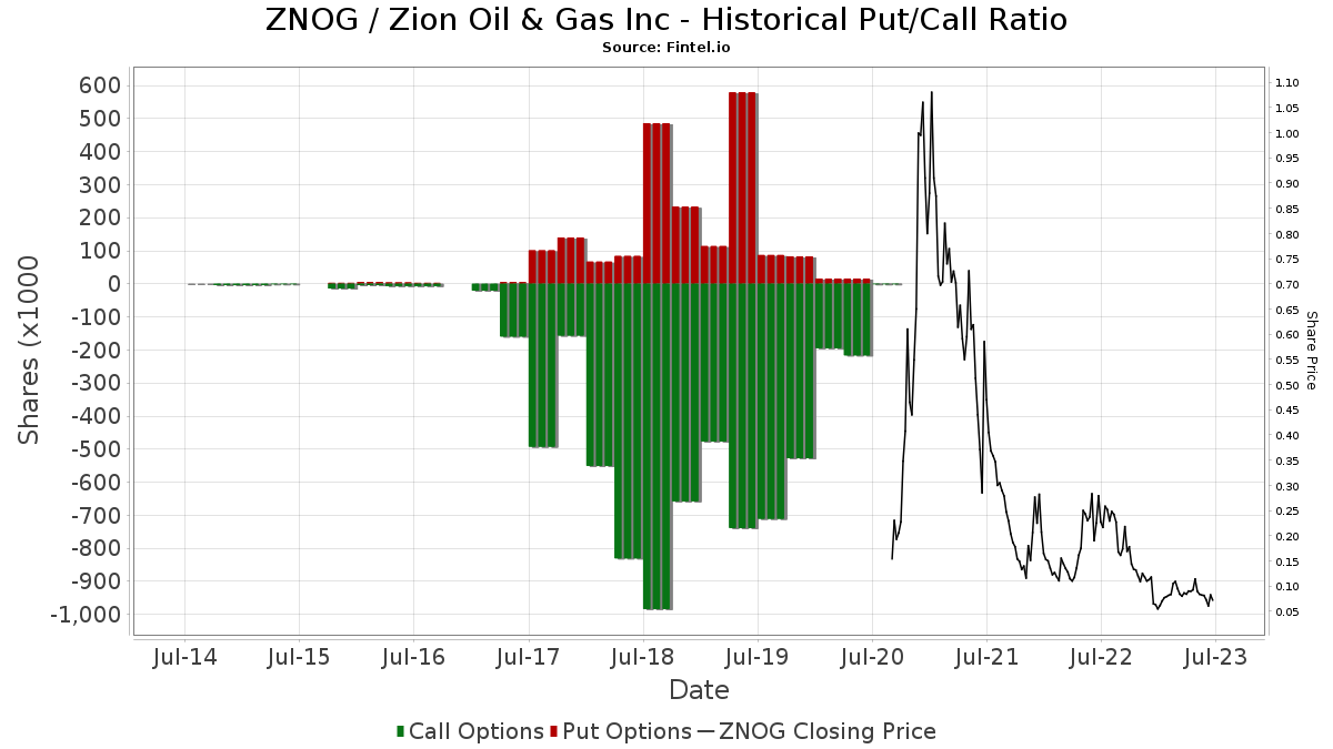ZNOG Institutional Ownership and Shareholders - Zion Oil & Gas Inc (OTC ...