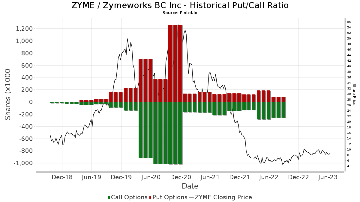 ZYME Institutional Ownership and Shareholders - Zymeworks BC Inc (NYSE ...