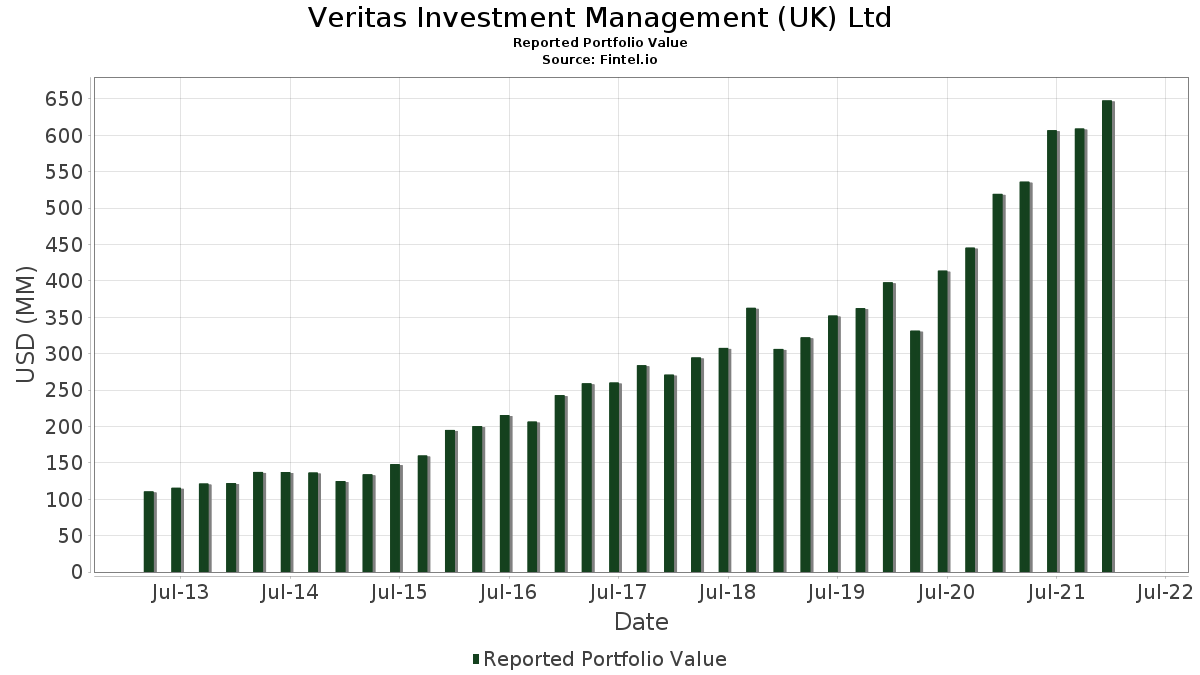 Veritas Investment Management (UK) Ltd Portfolio Holdings