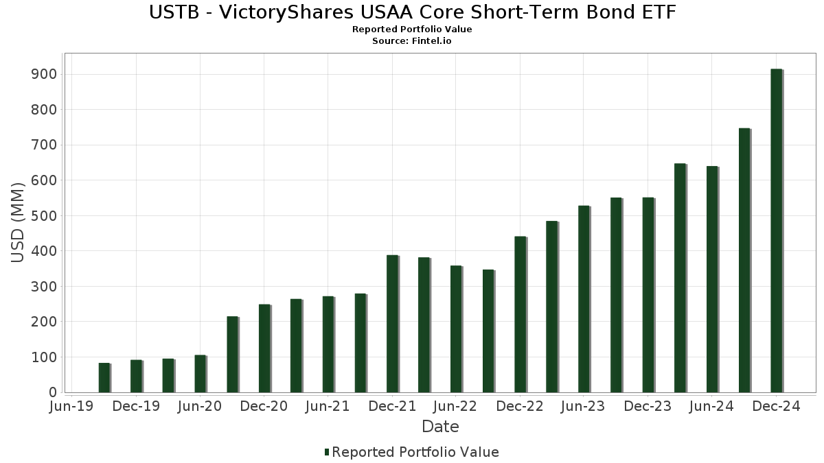 USTB VictoryShares USAA Core Short Term Bond ETF Portfolio Holdings
