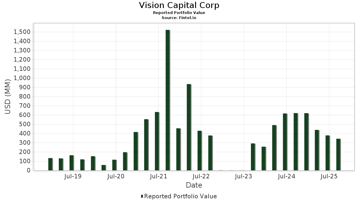 Vision Capital Corp Portfolio Holdings
