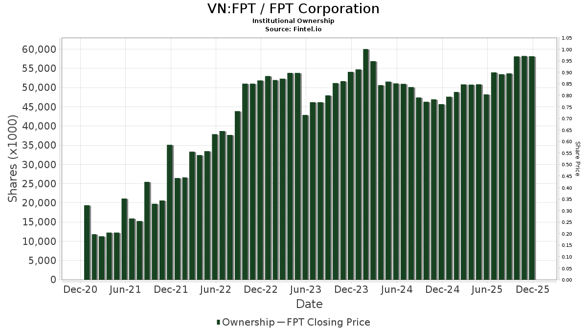 FPT - FPT Corporation Stock - Stock Price, Institutional Ownership ...