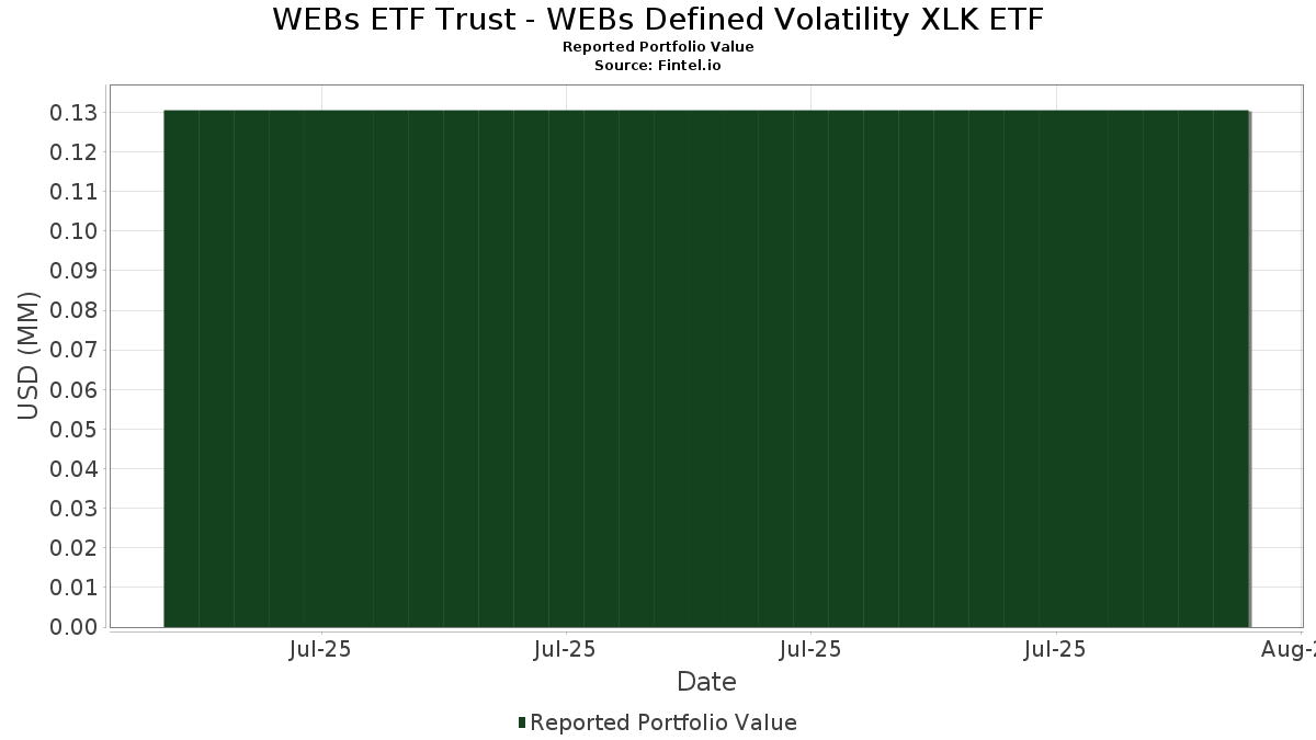 WEBs ETF Trust - WEBs Defined Volatility XLK ETF Portfolio Holdings