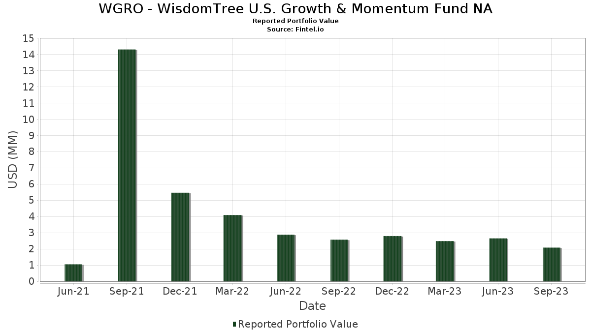 WGRO - WisdomTree U.S. Growth & Momentum Fund NA Pemegangan Portfolio